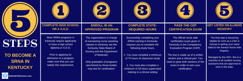 SRNA Classes in Kentucky - Requirements, Salary, Jobs, Certification
