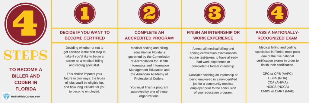 Medical Billing and Coding Schools in Florida - Find Schools Today!